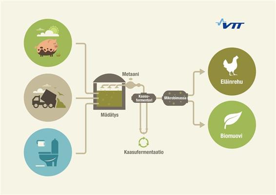 Protein Feed And Bioplastic From Farm Biogas, Landfills Or Wastewater ...